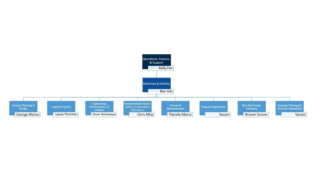 Real Estate & Facilities Organizational Changes | Office of Finance and ...