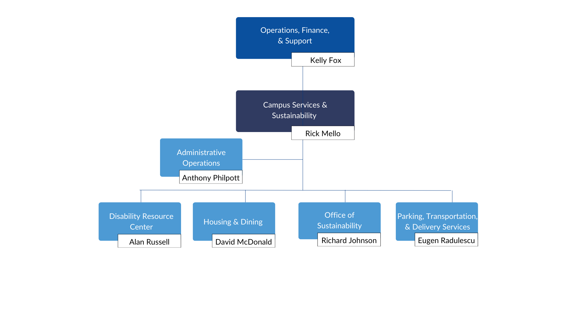 Campus Services & Sustainability | Division of Operations, Finance and ...